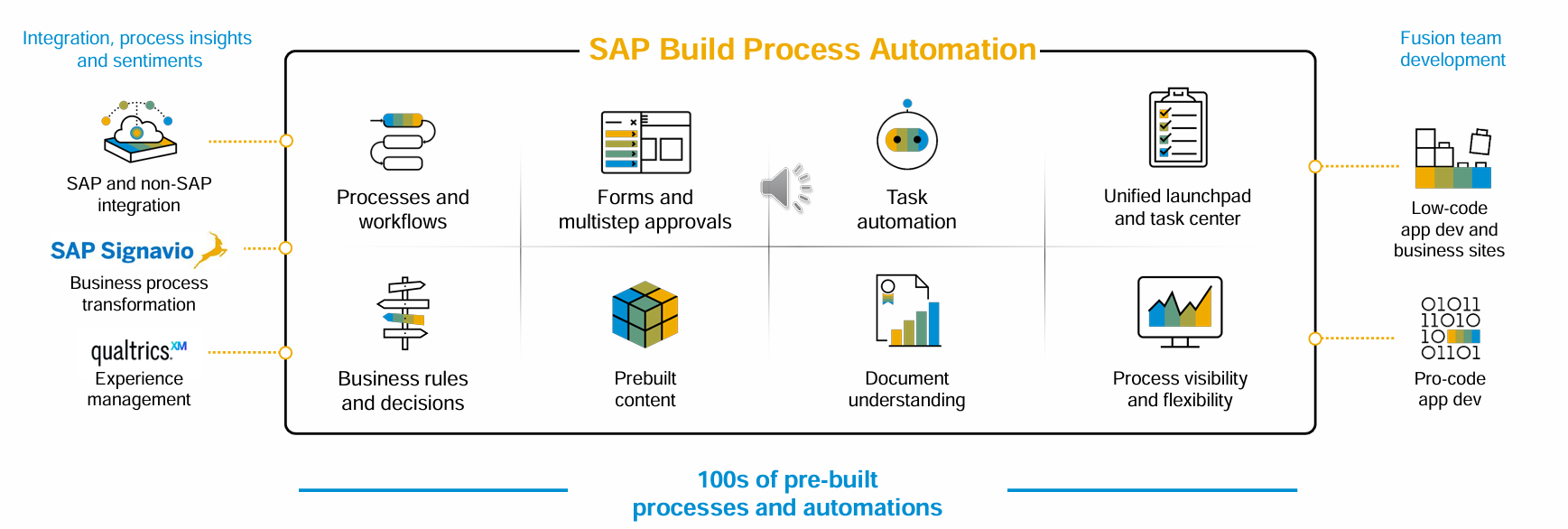SAP BTP Business Technology Platform SAP BTP Business Technology Platform